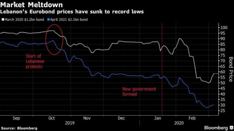 Lebanon Will Need 2 Years To Restructure Its Debt